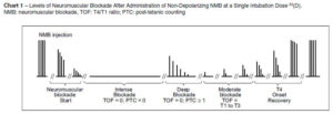 How To Accurately Assess Train Of Four Monitoring